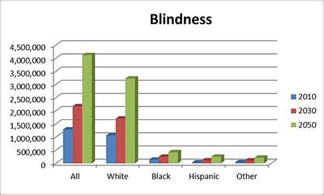 Blindness Data And Statistics National Eye Institute