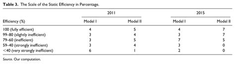 The Scale Of The Static Efficiency In Percentage Download Scientific Diagram