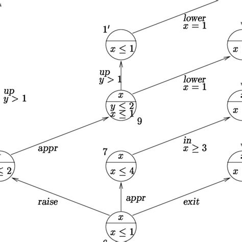 The Reduced Timed Automaton Of The Railroad Crossing System X X 1