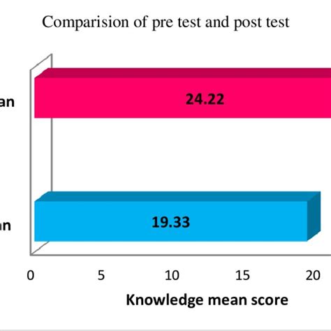 The Comparison Of Pre Test And Post Knowledge Score Regarding Nst Among