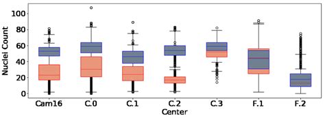 Distribution Of Nuclei Count A Nuclei Area B Correlation C And