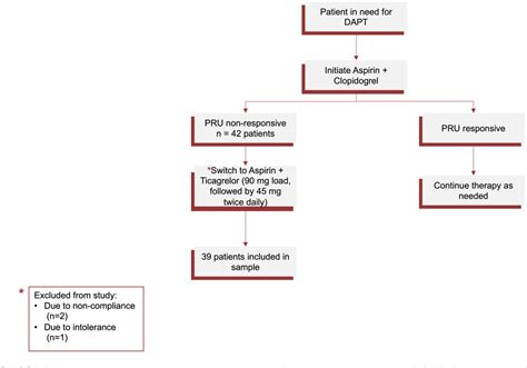 Figure 1 From An Alternative Reduced Dose Regimen Of Ticagrelor For