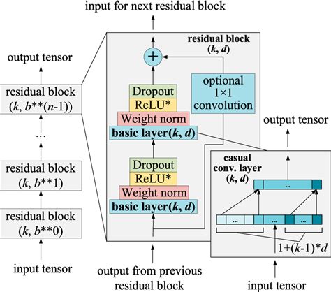 Figure 1 From Tcn Gat Multivariate Load Forecasting Model Based On Shap