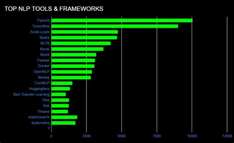 Top Nlp Tools Platforms Of 2023 Have You Ever Wondered How Smart… By Amanatulla Jul 2023