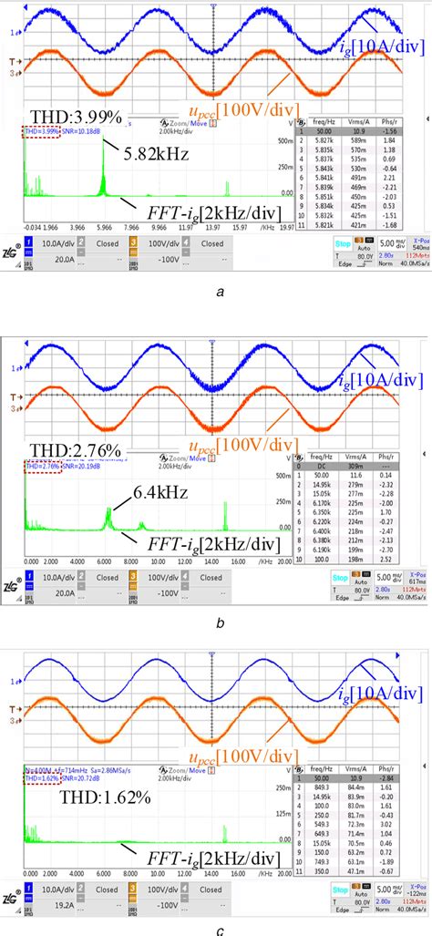 Waveforms Of The Inverter With Different Current Control Methods Under