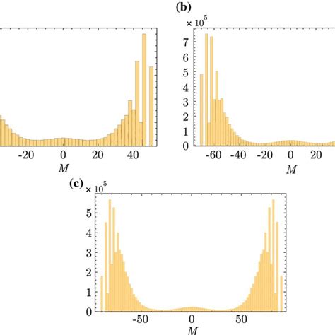 Distribution Of Final Magnetizations For The Half Cauchy Model Under Download Scientific