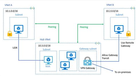 What Is Azure Vnet Peering Chaima Haj Taher ☁️ Posted On The Topic Linkedin