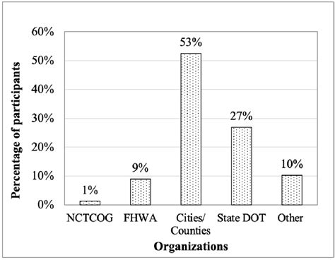 Distribution Of The Participants Based On Organization Download