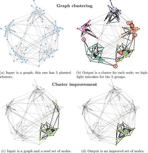 figure 1 from flow based algorithms for improving clusters a unifying