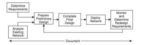 Memoire Online Design Implementation And Management Of Secured Lan Eliud Ir Eliud Aganze