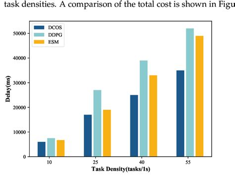 delay comparison on different task densities download scientific diagram