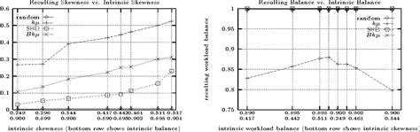 Figure 7 From Effect Of Data Skewness And Workload Balance In Parallel Data Mining Semantic