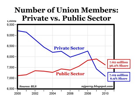 Private Sector Vs Public Sector
