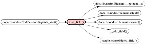 Epydoc Markup Restructuredtext Splitfieldstranslator