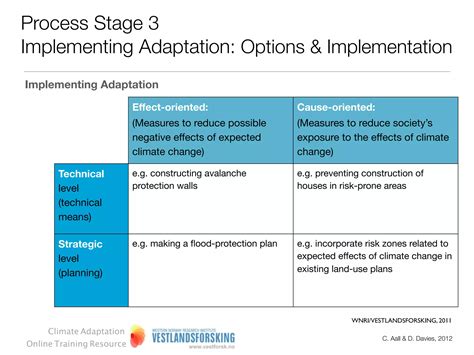 Implementing Adaptation Options And Implementation Training For