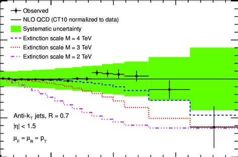 The Ratio Of The Inclusive Jet P T Spectrum To The Nlo Qcd Prediction