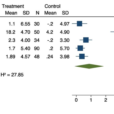 Results From The Restricted Maximum Likelihood Reml Random Effects Download Scientific