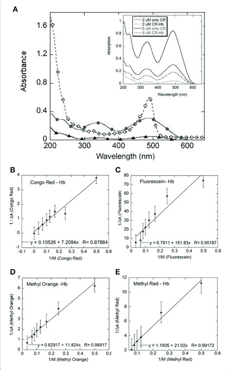 Uv Visible Spectral Analysis A Shows The Uv Visible Spectra For Hb