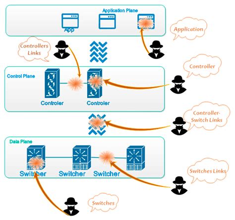 Applied Sciences Free Full Text Distributed Blockchain Sdn Secure Iot System Based On Ann To