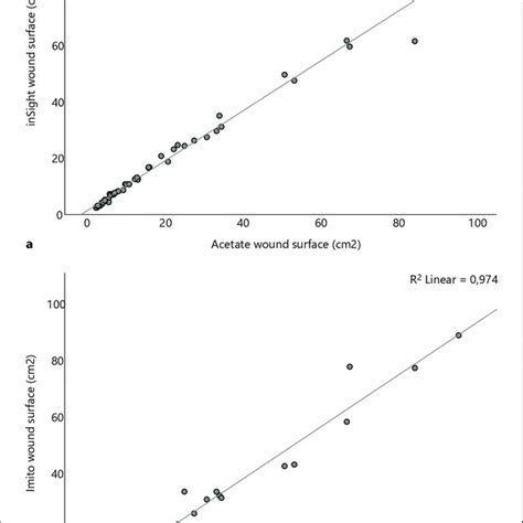 Linear Regression Analysis Of The Surface Area In Cm 2 Measured With Download Scientific