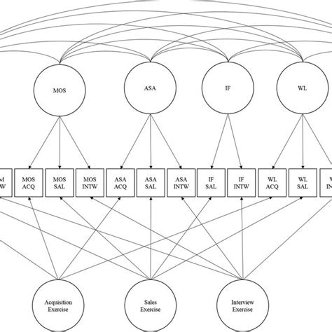 Bifactor Model With Assessment Dimensions And Exercise Factors See
