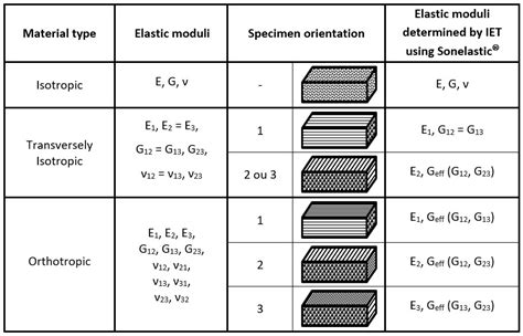 determination of composite materials elastic moduli sonelastic®