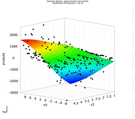 Response Surface 3d Plot