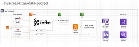 Github Datapopcornaws Kafka Real Time Data Project