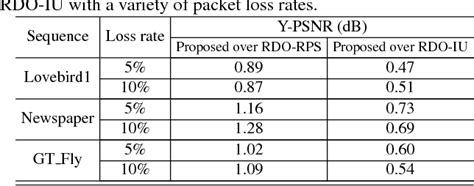 Table 1 From Joint Texture And Depth Map Coding For Error Resilient 3 D Video Transmission