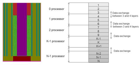 Decomposition Of Height Layers Into MPI Architecture Download Scientific Diagram