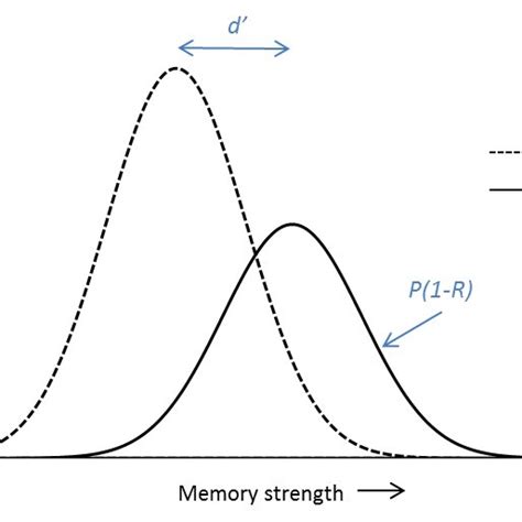 5 The Unequal Variance Signal Detection Uvsd Model The Model Is