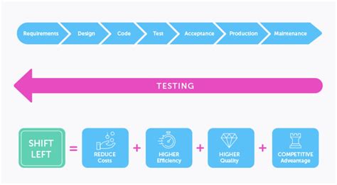 Shift Left Integrating Testing Early In Development Oandb Insights