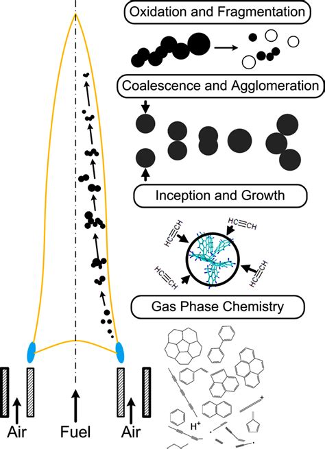 Schematic Diagram Of Soot Formation Iv Low Temperature Combustion