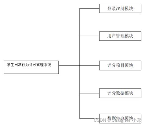 Java实现学生日常行为评分管理系统 开源项目开源 评分系统 Csdn博客