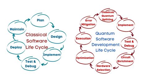 A General Life Cycle Of Classical Software Vs Quantum Software As