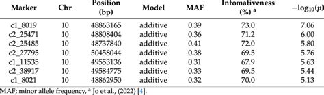 Summary Of Top Significant Snps Associated With Chip Processing