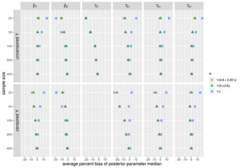 Bias In Parameters For Simulations Using Logit Link Download