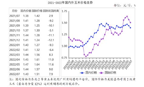 2022年7月玉米市场供需及价格走势预测分析国内价格高位回落 中商情报网