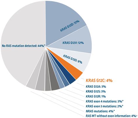Ras Mutations In Metastatic Colorectal Cancer Find Kras G12c