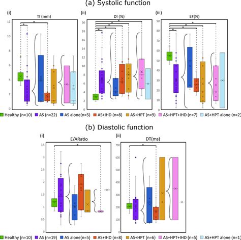 comparison of a systolic ti di ef and b diastolic e a ratio
