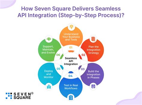 Seamless Api Integration Services For Business Tools