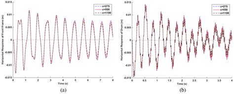The Horizontal Displacement Responses With Different Ch Df Of A Front