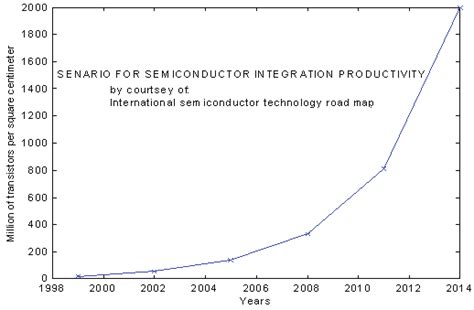 Semiconductor Integration Density Download Scientific Diagram