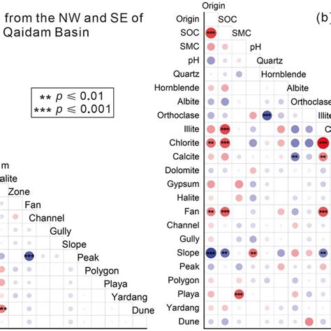Pearson Correlation Matrix For Samples From The Qaidam Basin A