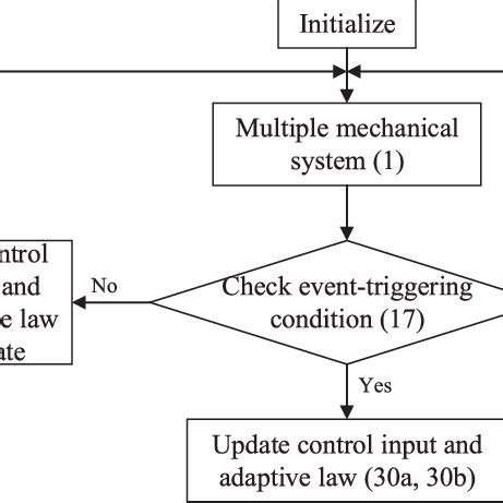Flow Chart Of Event Triggered Control Scheme Download Scientific Diagram