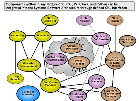 System Software Architecture And Component Interfaces Download Scientific Diagram