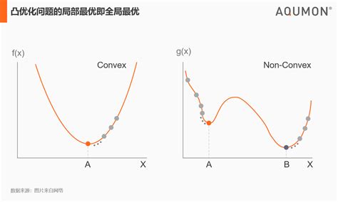 Ai算法技能包 Spacex上天也用的凸优化 Aqumon