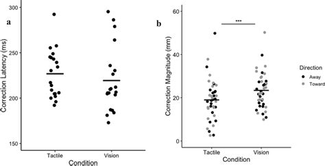 A Correction Latency Ms The Collapsed Average Correction Latency For Download Scientific