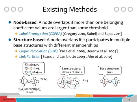 PPT LinkSCAN Overlapping Community Detection Using The Link Space