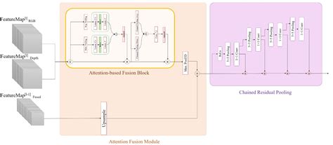 Multi Modal Attention Based Fusion Model For Semantic Segmentation Of Rgb Depth Images Deepai